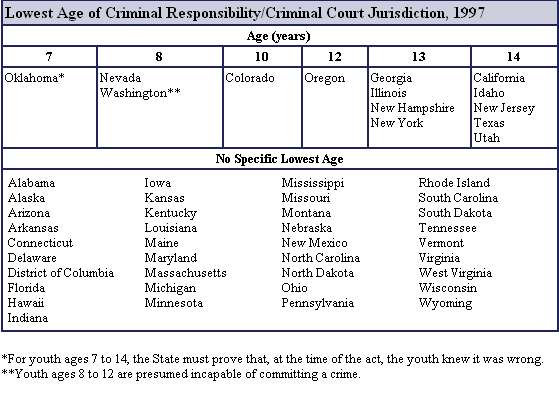 I Fought the Law...: The Age of Criminal Responsibility