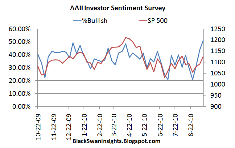 AAII Investor Sentiment Up Again | Black Swan Insights