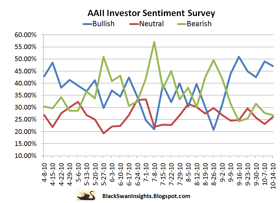 AAII Sentiment Down Despite Strong Market | Black Swan Insights
