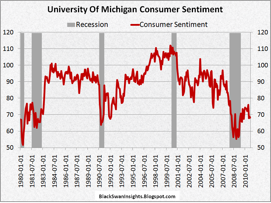 Consumer Sentiment Remains Anemic | Black Swan Insights