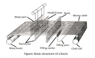 Fabric Club Of BD: Basics of Weaving-2