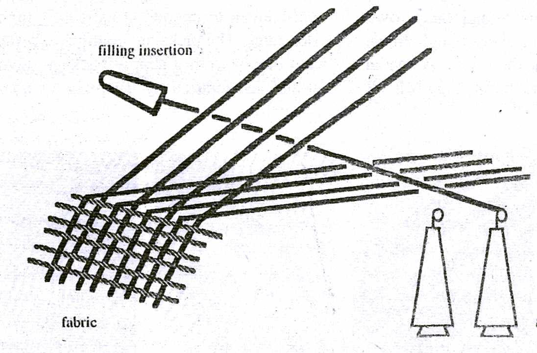 Fabric Club Of BD: Types of weaving loom motion