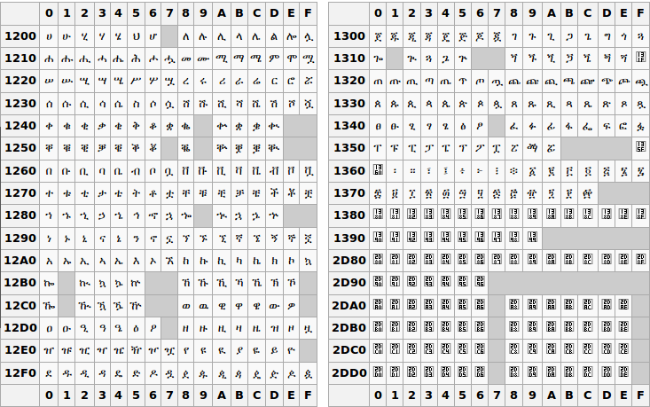 Words and what not: ፊደል means #script or #alphabet