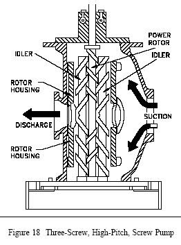 Positive displacement pumps