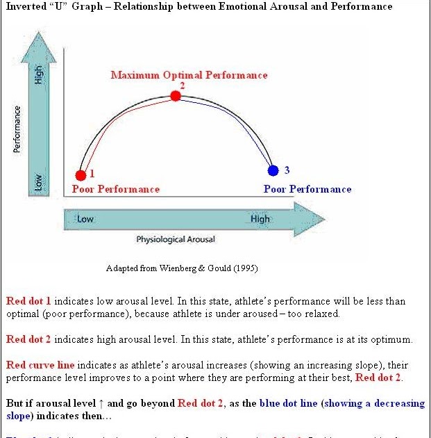Mental Sports Training Guide: Understanding Inverted U concept ...