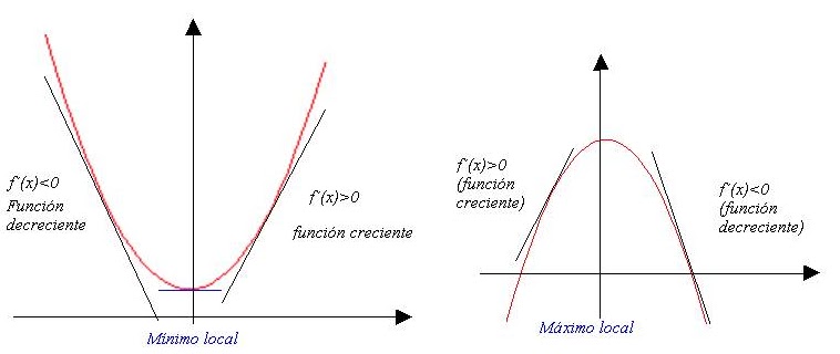 calculoTIC7aleja: CRITERIOS DE LA PRIMERA Y SEGUNDA DERIVADA