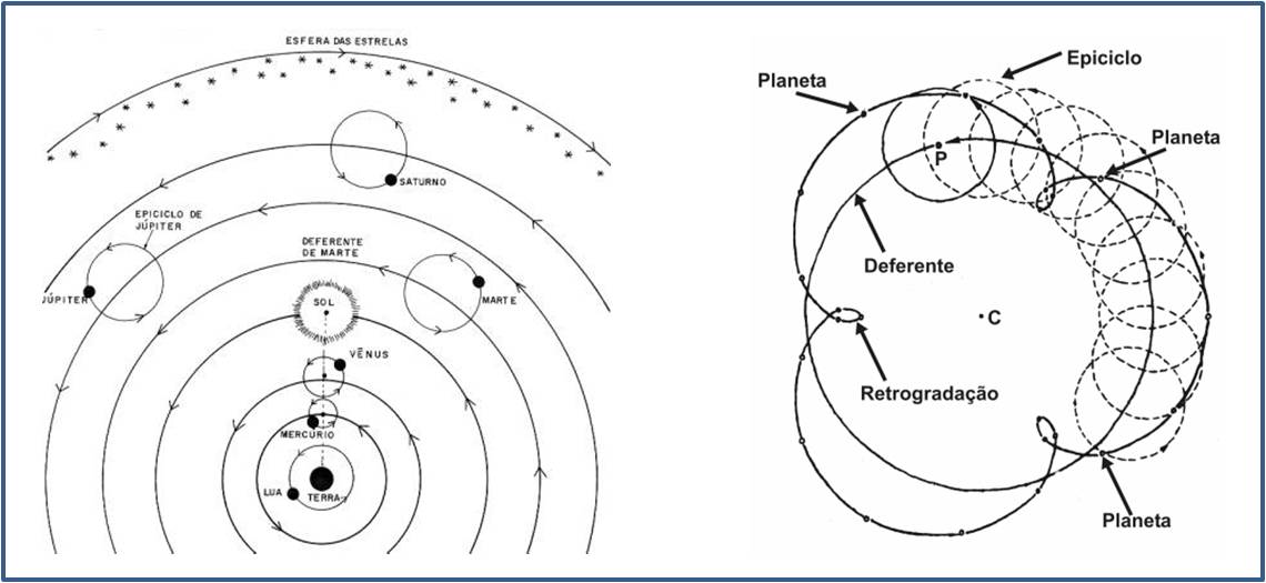 Ventos do Universo: Modelo geocêntrico e o aperfeiçoamento do Telescópio