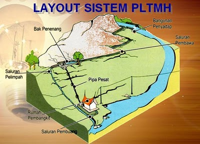 bumikuhijaukembali: PLTMH - TEKNOLOGI LISTRIK YANG PALING TEPAT UNTUK PAPUA