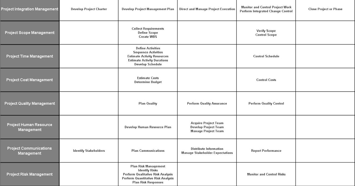 Project Management Process Groups and Knowledge Areas | Deep Fried ...