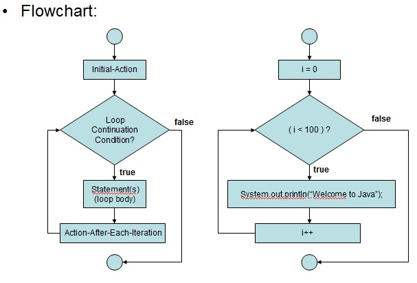 Sharing It Iteration Statements