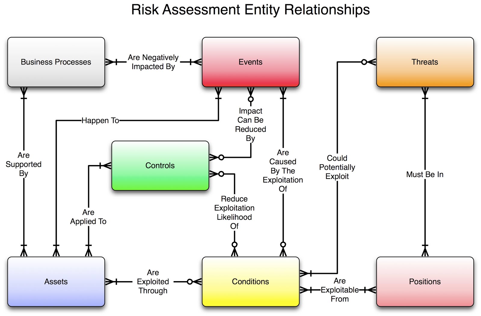 Understanding Risk: Risk Analysis ERD
