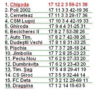 LIGA 4: Liga 4 Timis