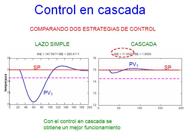 Electronica y Automatizacion Industrial: Control Cascada-Procesos Avanzados