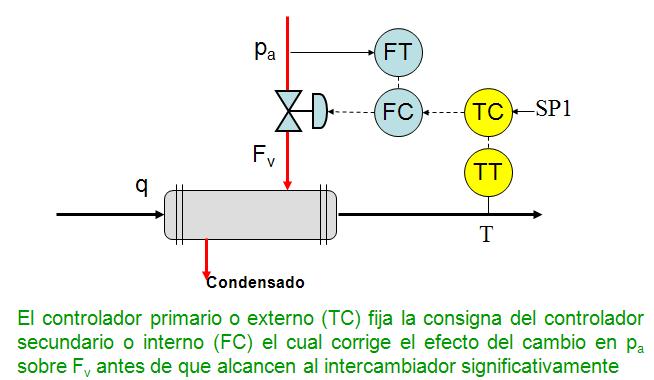 Electronica y Automatizacion Industrial: Control Cascada-Procesos Avanzados