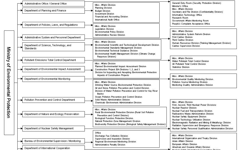 livefrombeijing: MEP org chart
