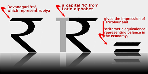 Creativity and Innovation: Better know your Indian National Rupee ...