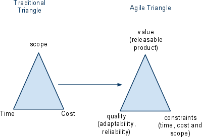 Agile Booknote: 6 Reasons Agile Value is Different?