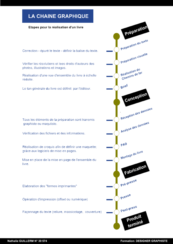 Designer Graphiste Campus Blog: La chaîne graphique - Devoir n°2