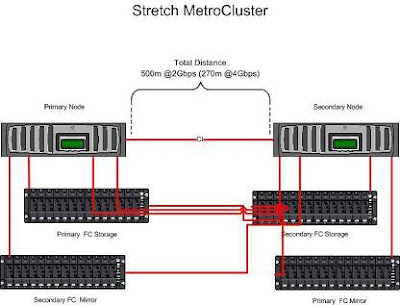 StorageAdmins: NetApp Active/Active vs. Active/Passive (Stretch ...