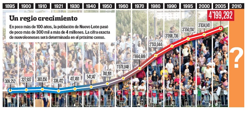 Monterrey, México: Población en Nuevo León