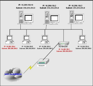 ʆέѳ ɗѳωɳʆѳɑɗร: Como Montar uma Rede Dial-UP