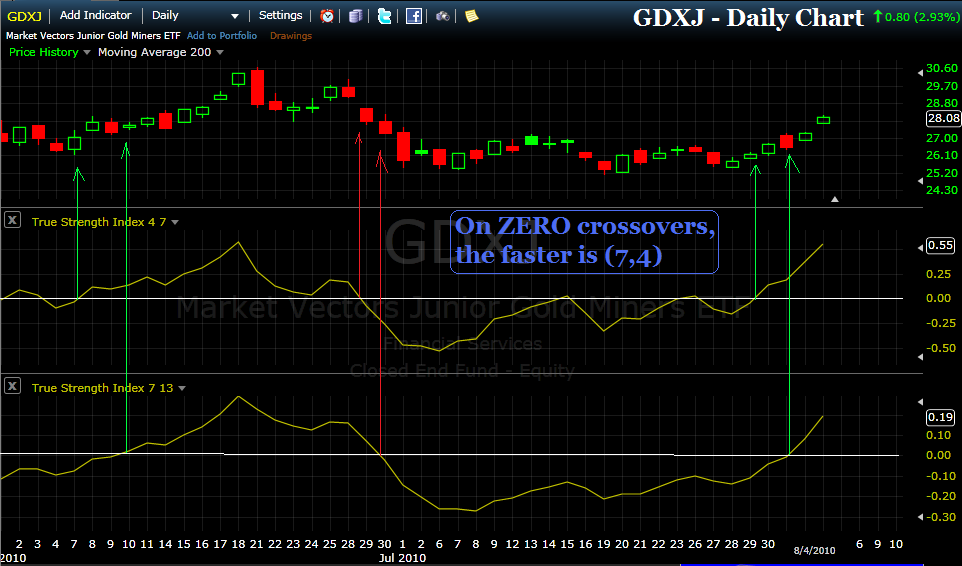 The TSI Trader. How to trade the stock market using the True Strength Index