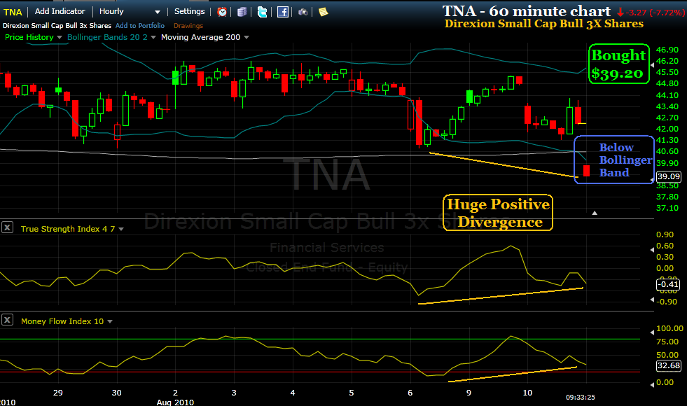 The TSI Trader. How to trade the stock market using the True Strength Index