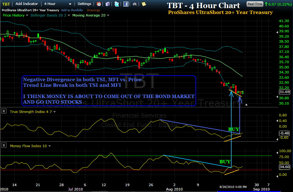 The TSI Trader. How to trade the stock market using the True Strength Index