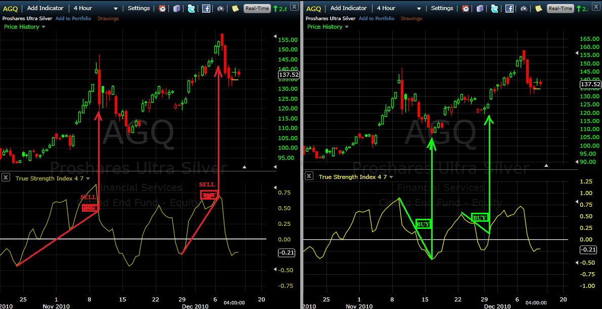 The TSI Trader. How to trade the stock market using the True Strength Index