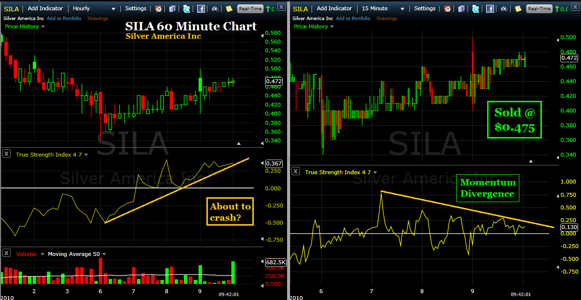 The TSI Trader. How to trade the stock market using the True Strength Index