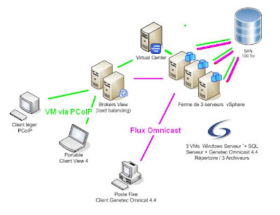 Blog du DS45: Genetec Omnicast couplé à un stockage Pillar Data