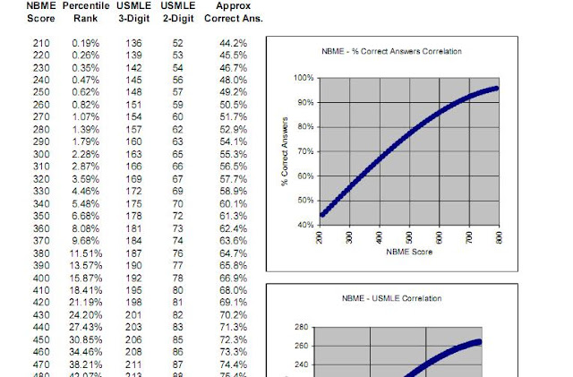 TaiwanWalker USMLE Step By Step: USMLE考試成績