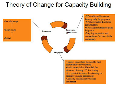 This Week at NorthSky: Why Do Capacity-Building? Another Way to Think ...
