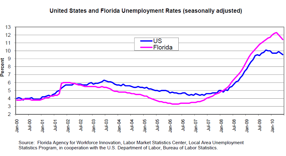 Good News: Palm Coast no longer tops the Unemployment Charts: Palm ...