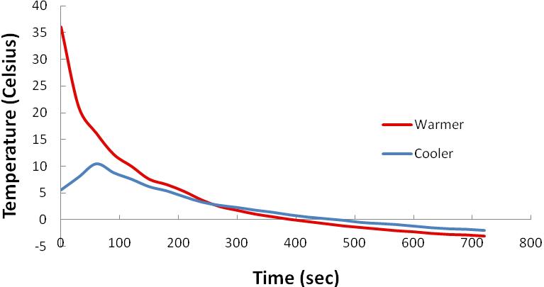 science blogs: Mpemba Effect
