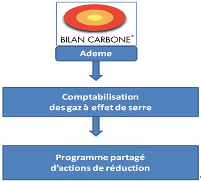 R&D Territoire: Le Bilan carbone