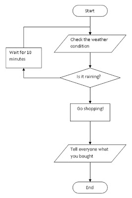 comsc-100: Assignment 6 - Flowchart from a description