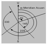 GEOGRAFI: SUDUT, ARAH DAN AZIMUTH