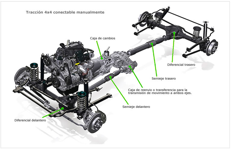 Teoría y técnica del automóvil: Transmisión 4x4