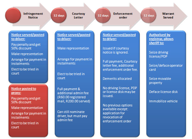 For Africa News: Administrative Adjudication of Road Traffic Offences Act