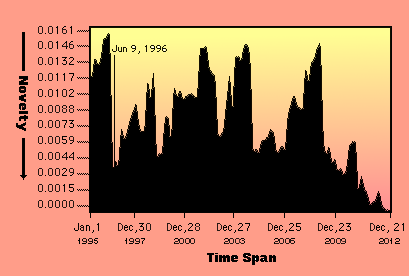 NOVA ERA: Terence McKenna's Time Wave Zero
