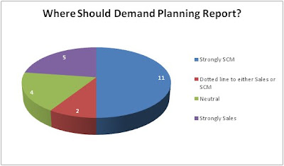 Supply Chain Edge: Where should Demand Planning Report: Sales ...