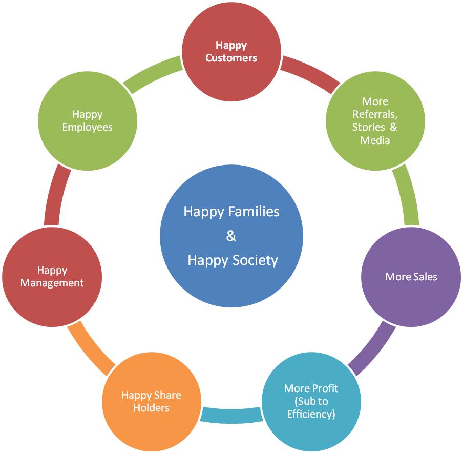 Amazement: My Design of Customer Happiness Circle