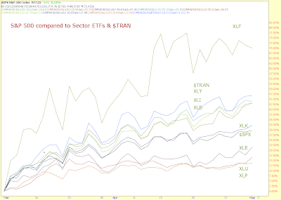 Market Notes: S&P 500 Sector strength