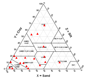 Map Compilation: triangular plot