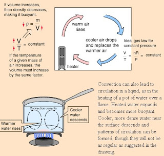 Physics For Everyone: Heat Convection