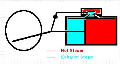 Physics For Everyone: Steam engines