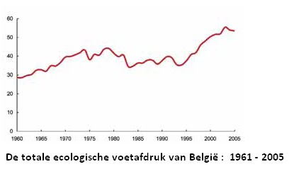 Ecologische voetafdruk: Ecologische Voetafdruk