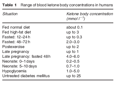 Health Correlator: Ketones and Ketosis: Physiological and pathological ...