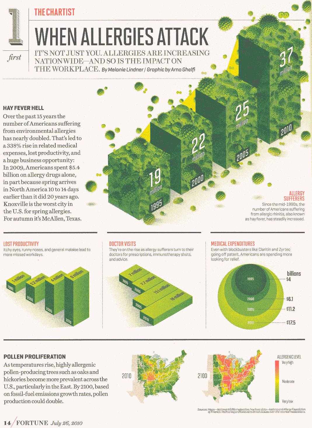The baffling rise in seasonal allergies: Global warming or obesity ...